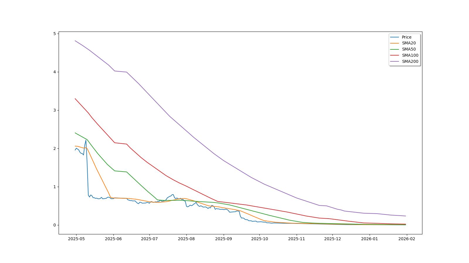 Nyan V2 Simple Moving Averages