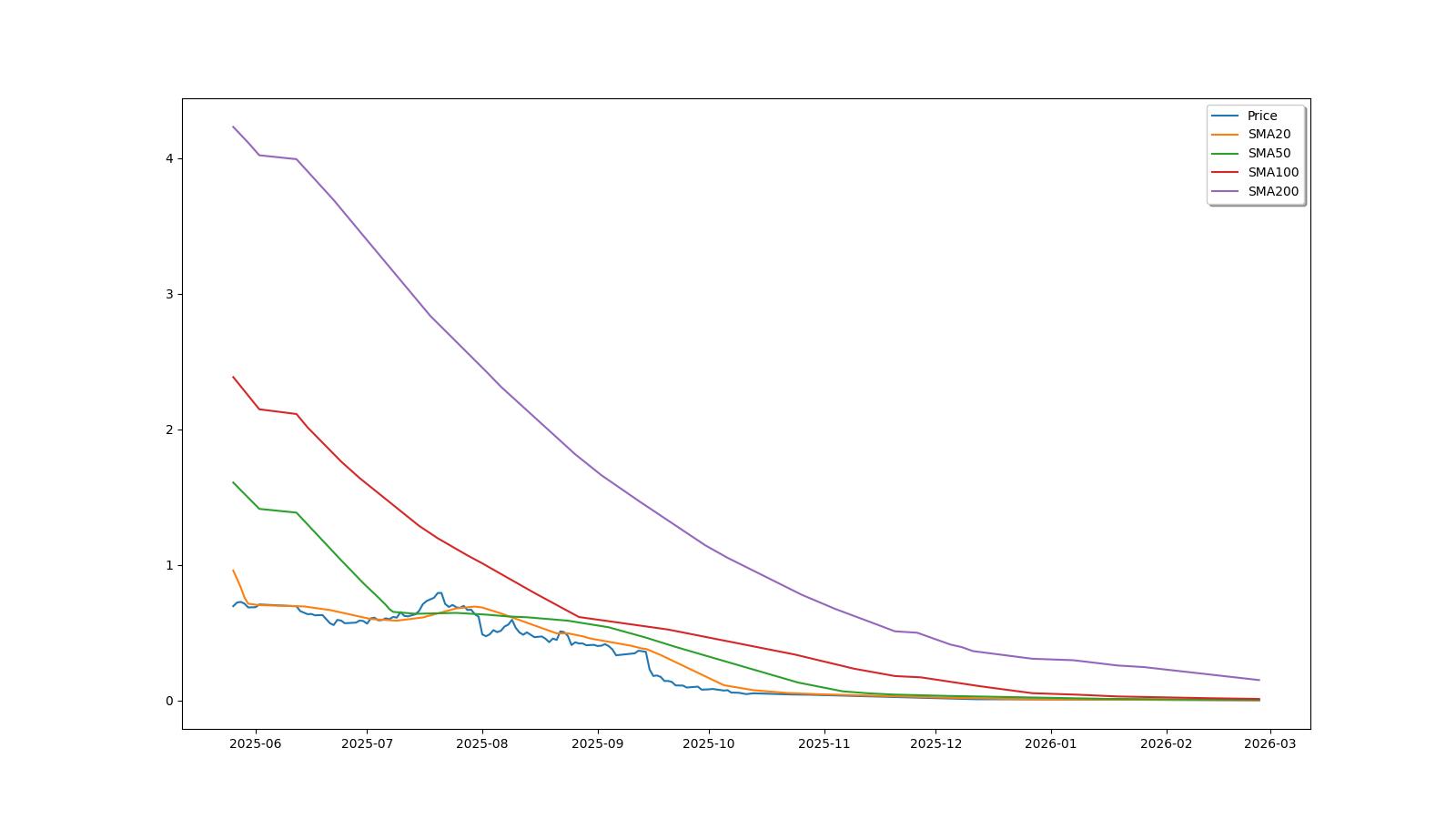 Nyan V2 Simple Moving Averages