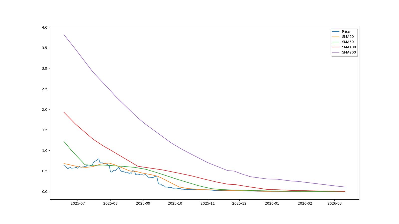 Nyan V2 Simple Moving Averages
