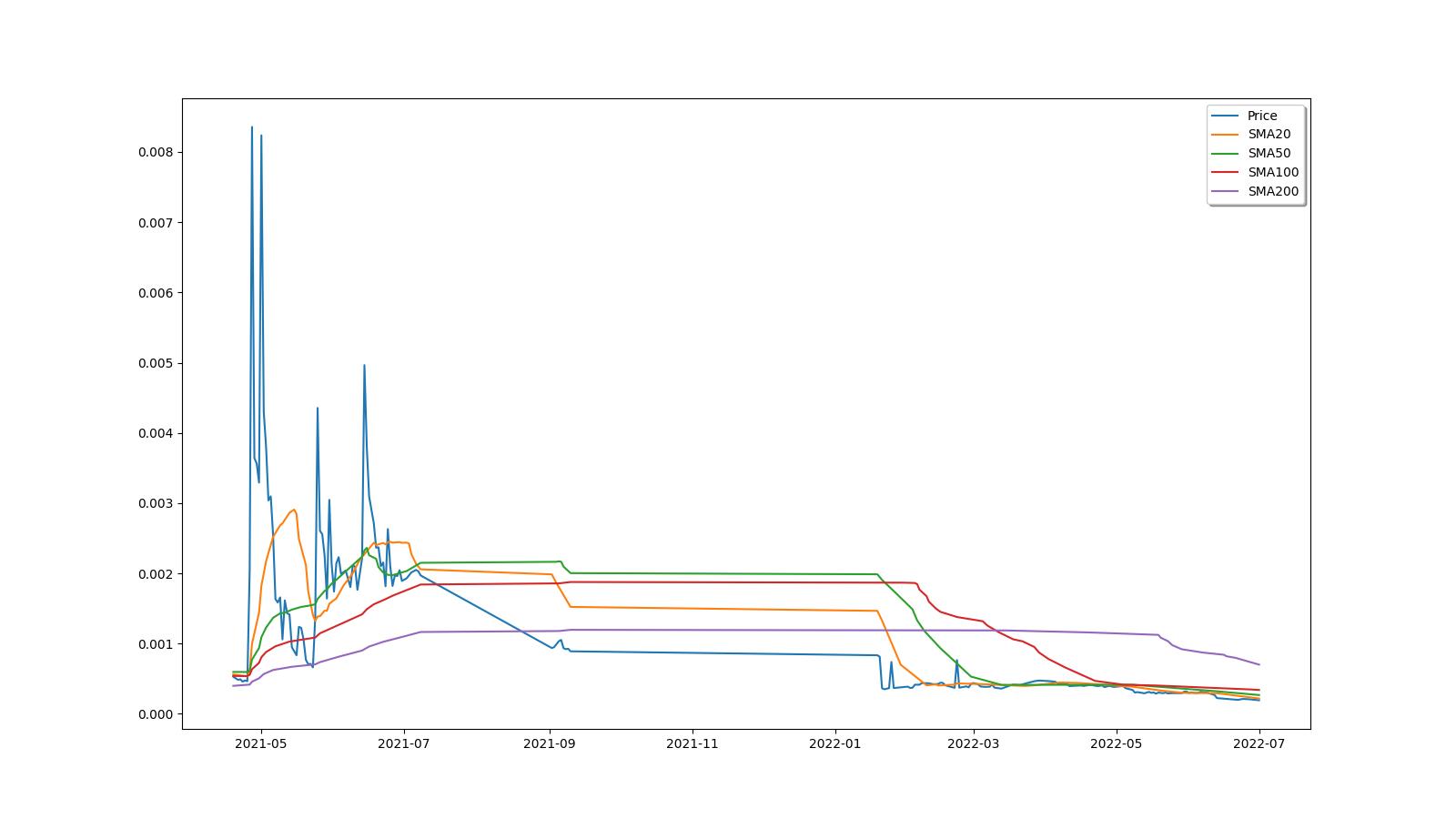 Nyerium Simple Moving Averages