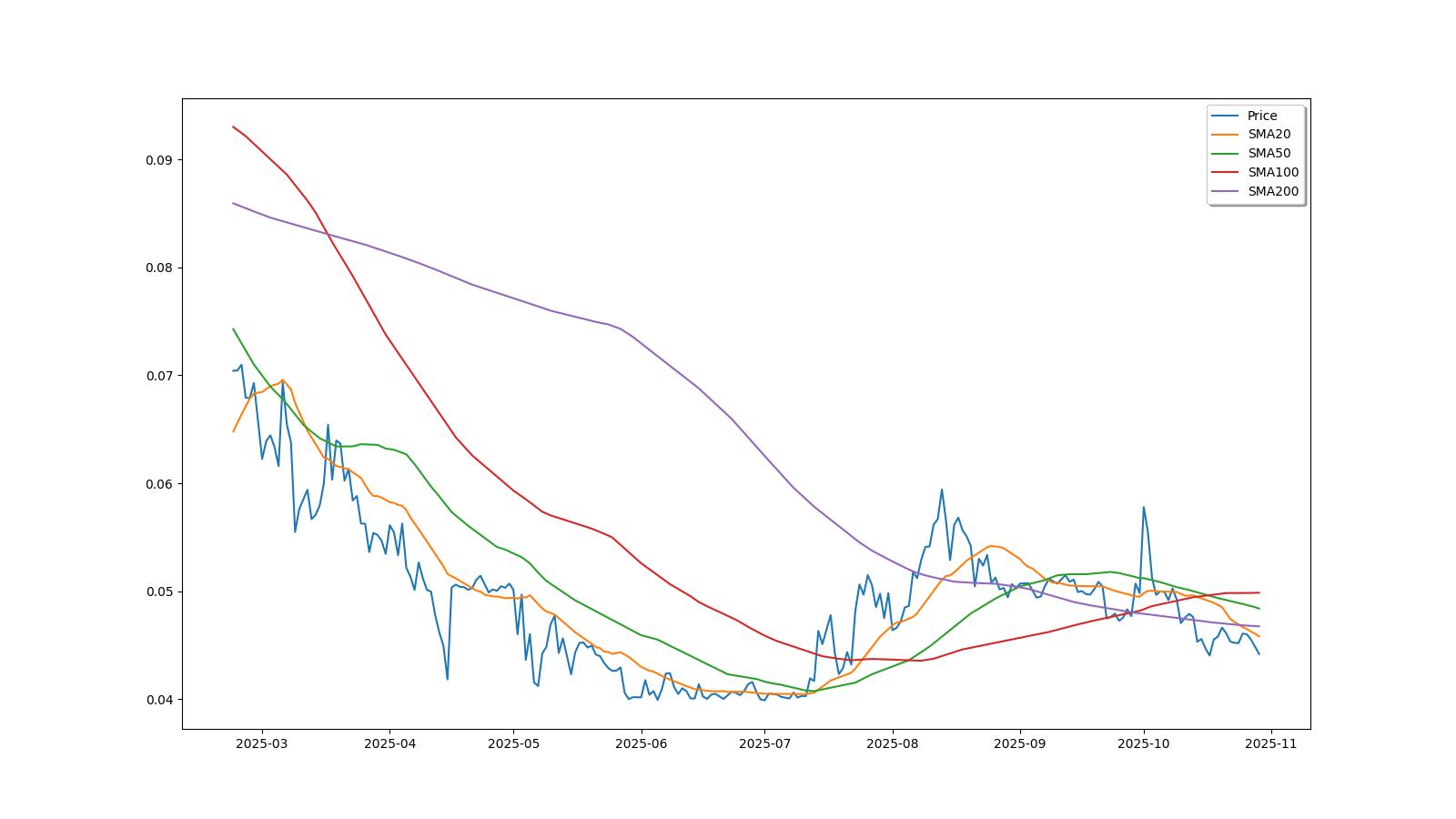 Nym Simple Moving Averages
