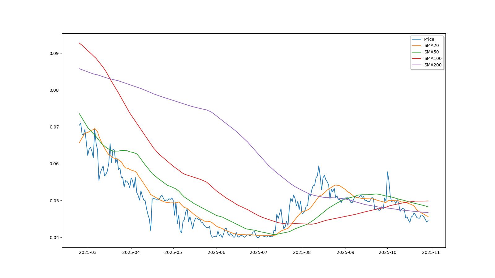 Nym Simple Moving Averages