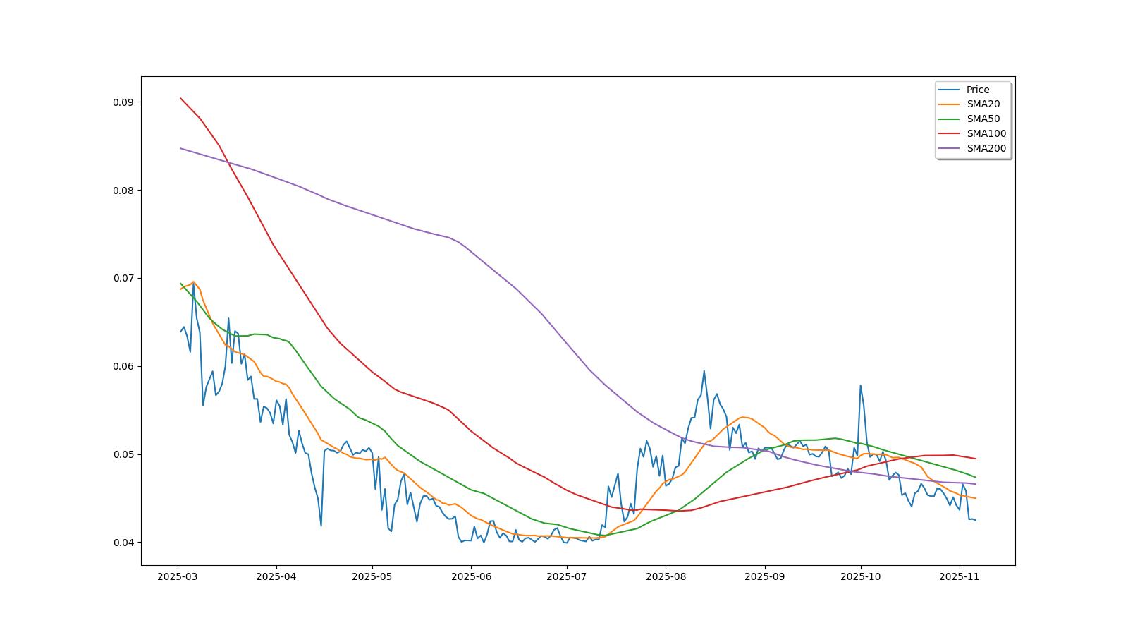 Nym Simple Moving Averages
