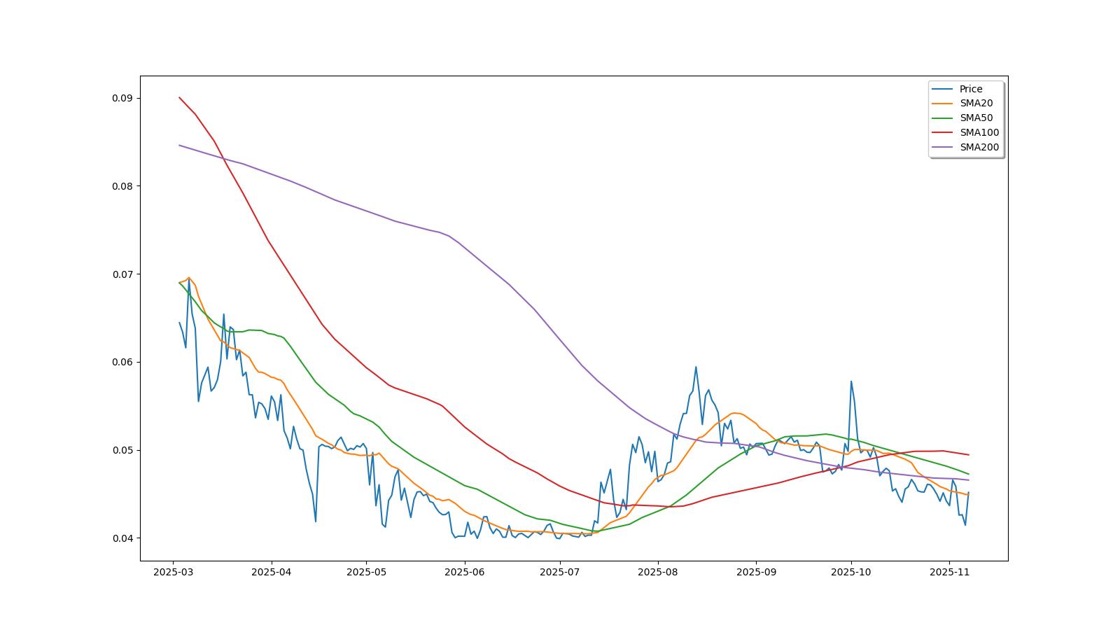 Nym Simple Moving Averages