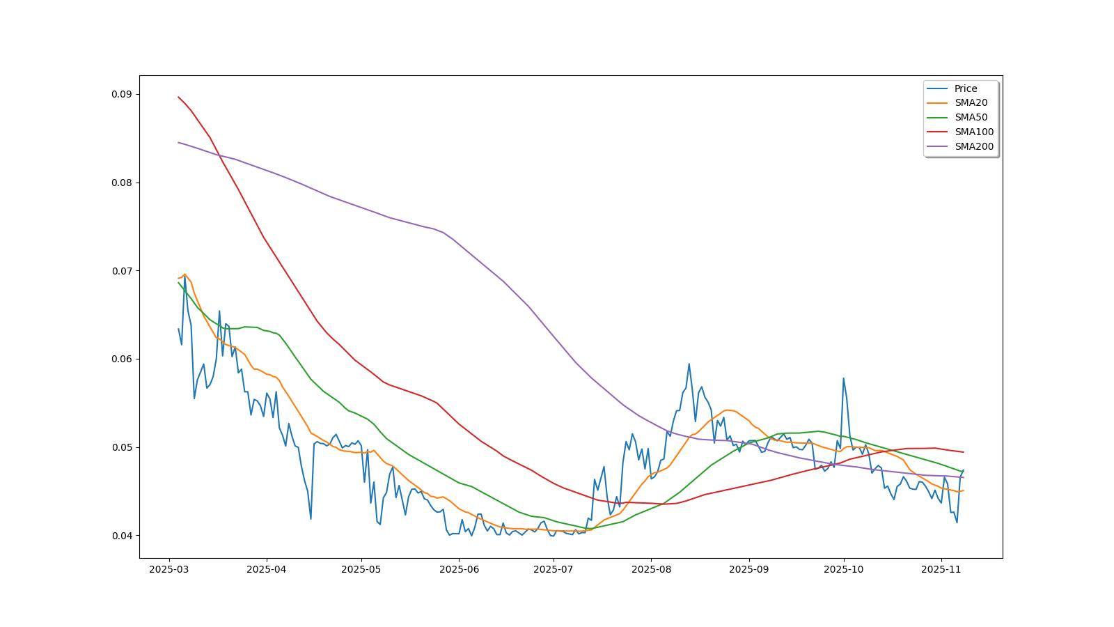 Nym Simple Moving Averages