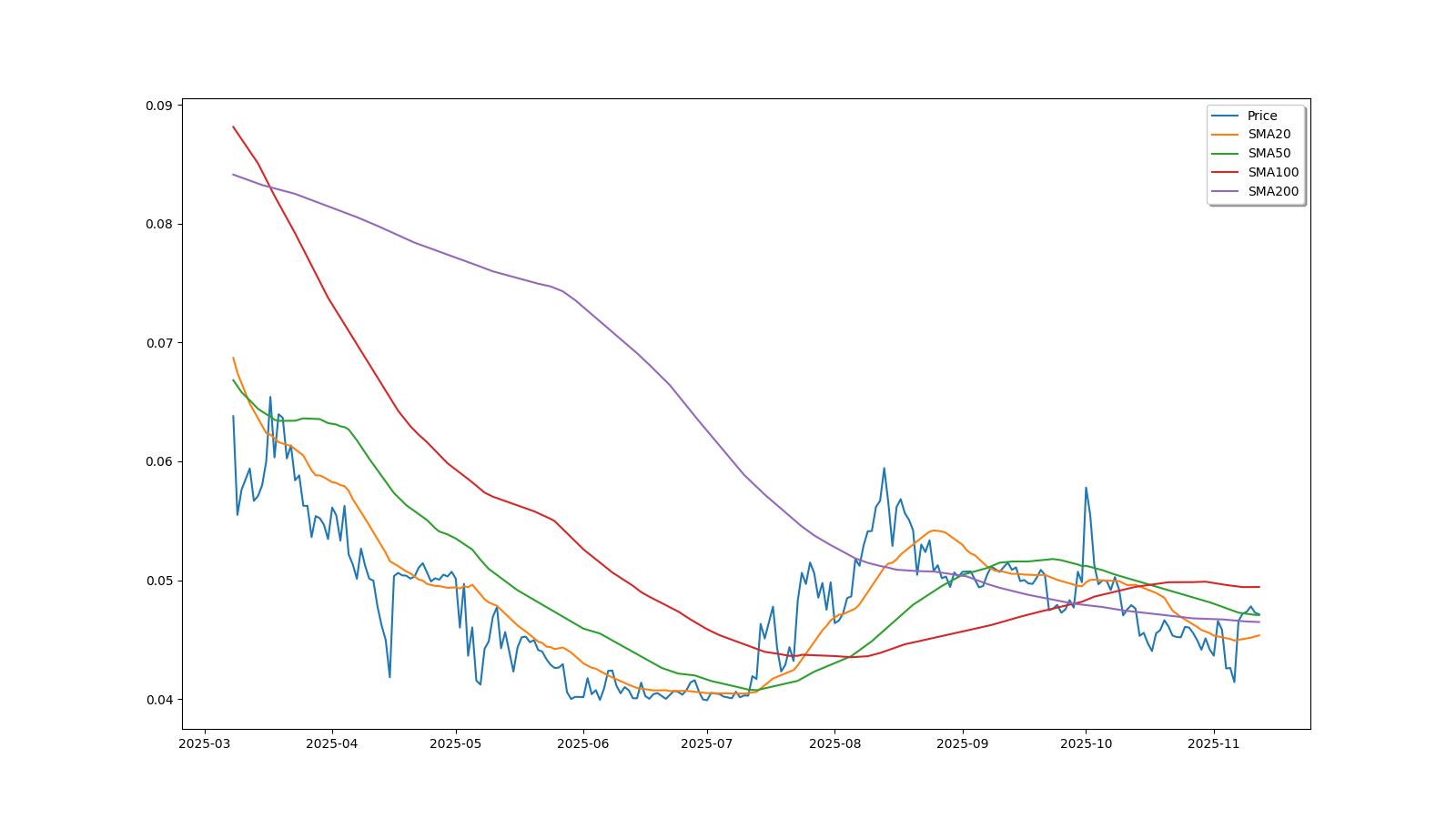 Nym Simple Moving Averages