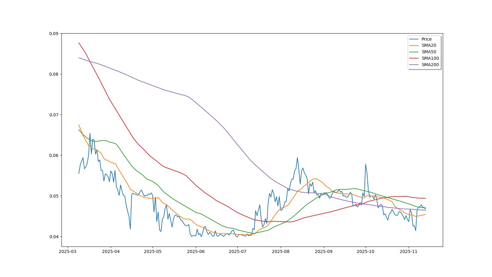 Nym Simple Moving Averages