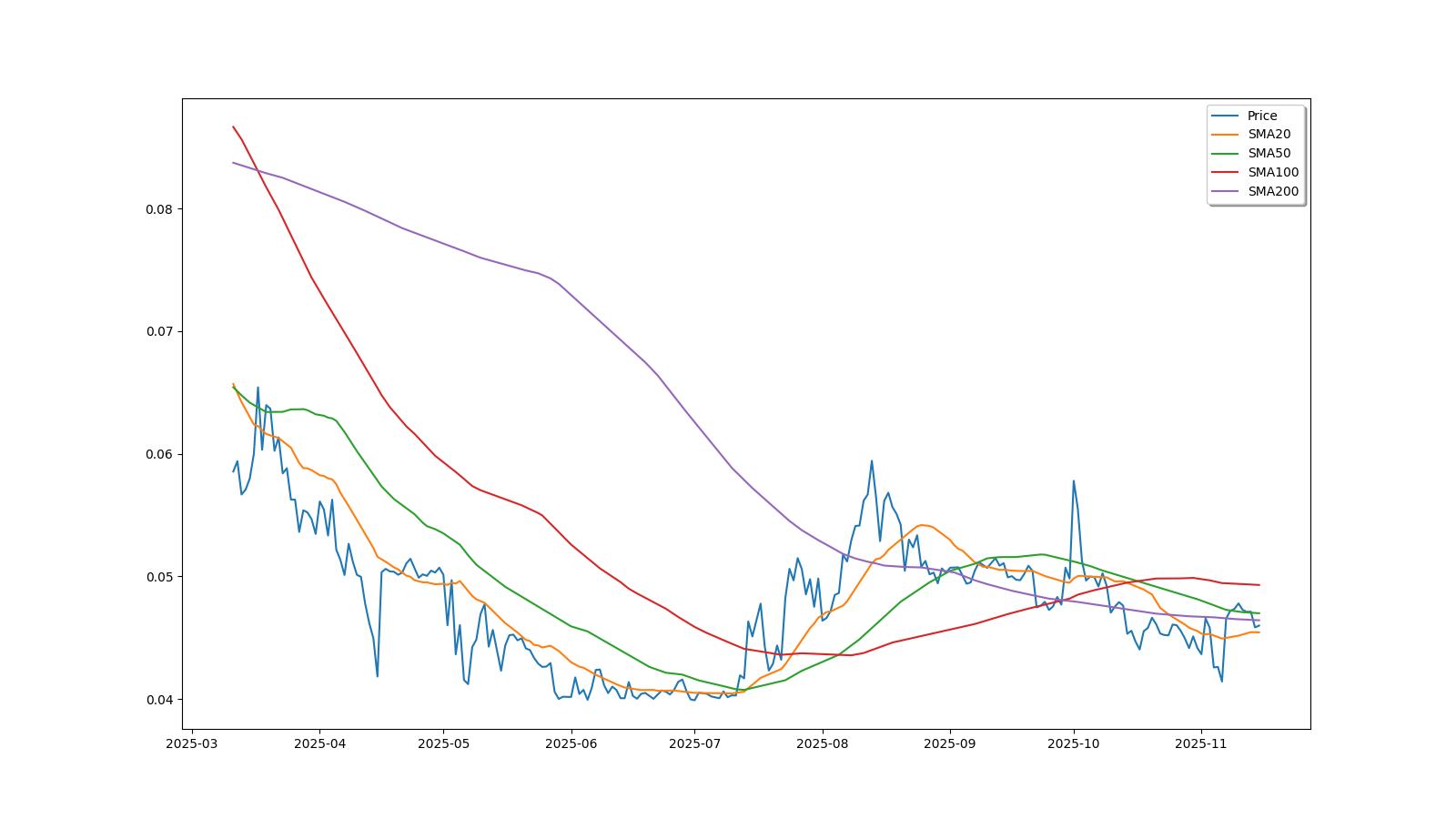 Nym Simple Moving Averages