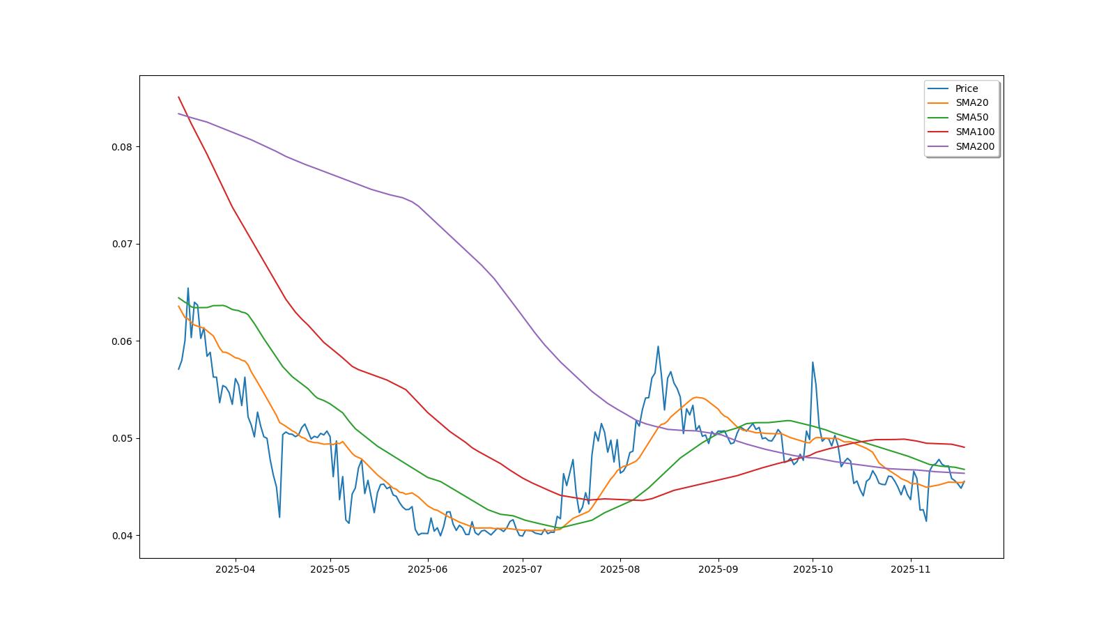 Nym Simple Moving Averages