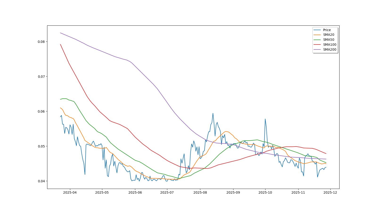 Nym Simple Moving Averages