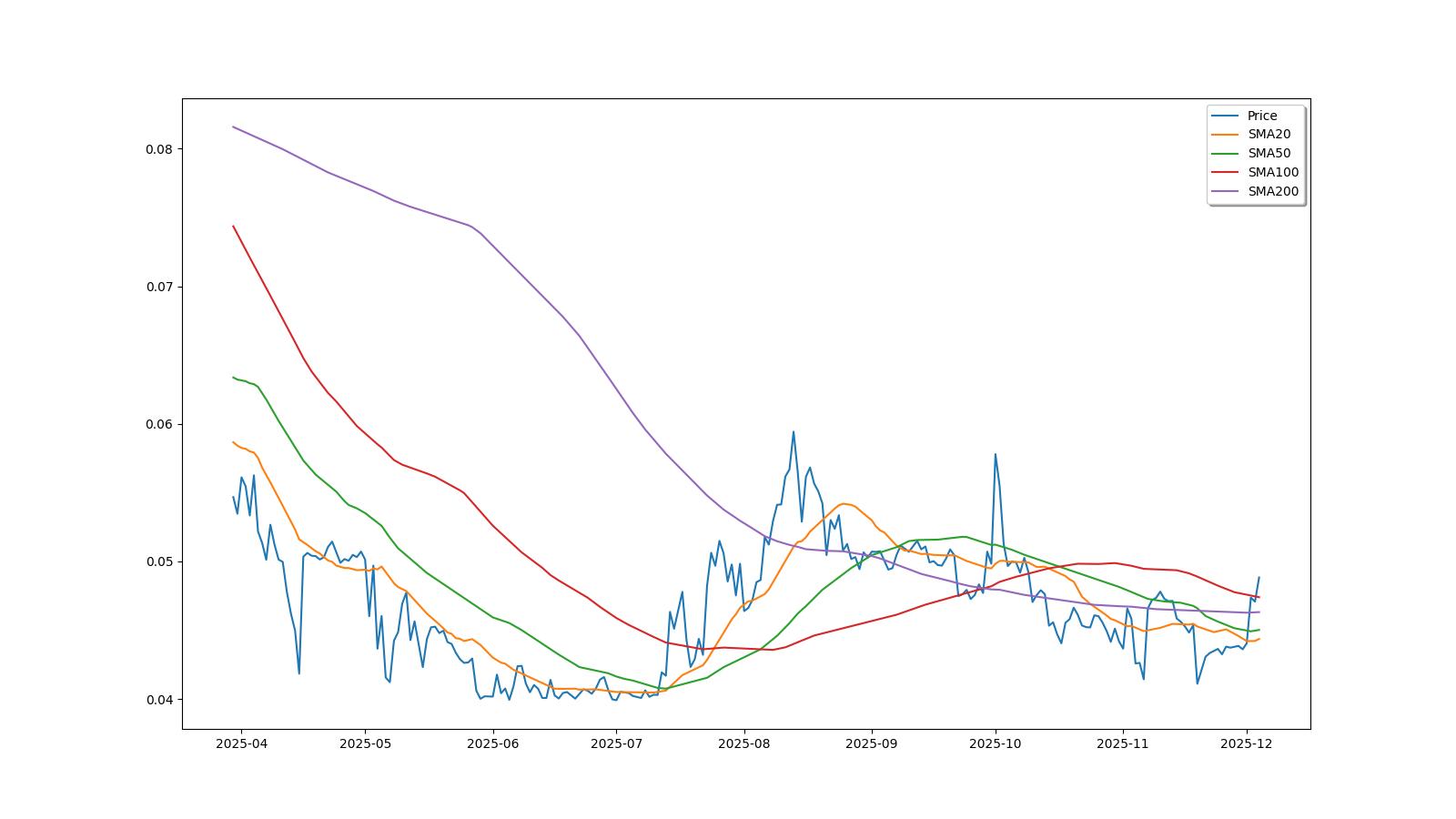 Nym Simple Moving Averages
