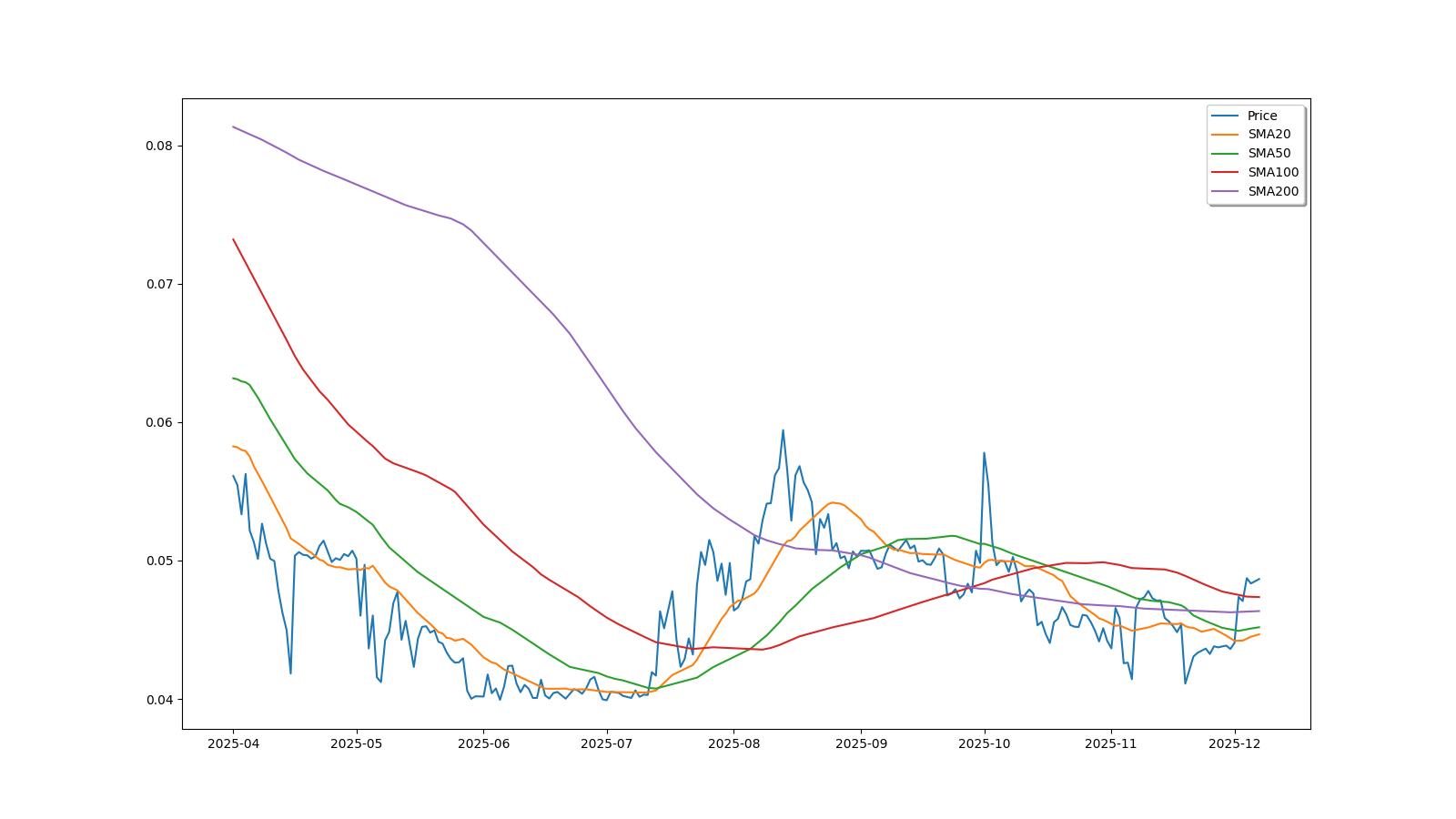 Nym Simple Moving Averages