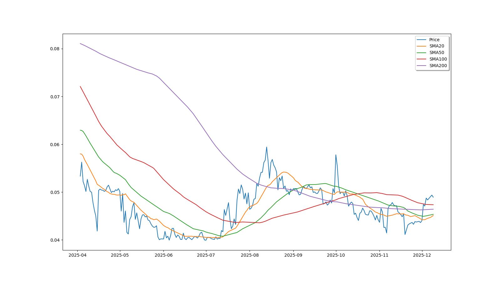 Nym Simple Moving Averages