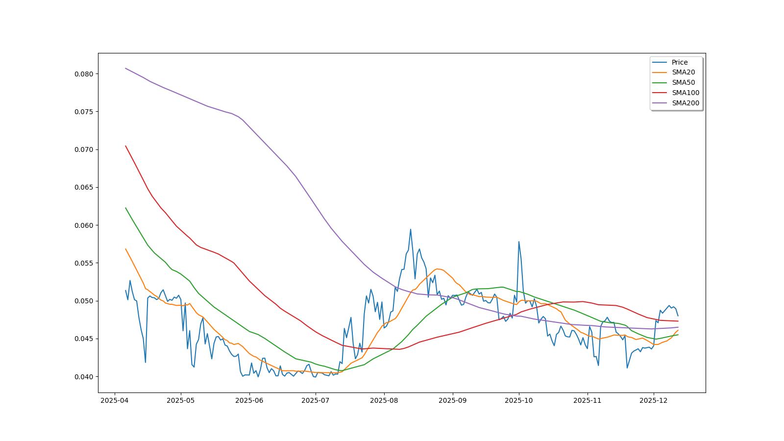 Nym Simple Moving Averages