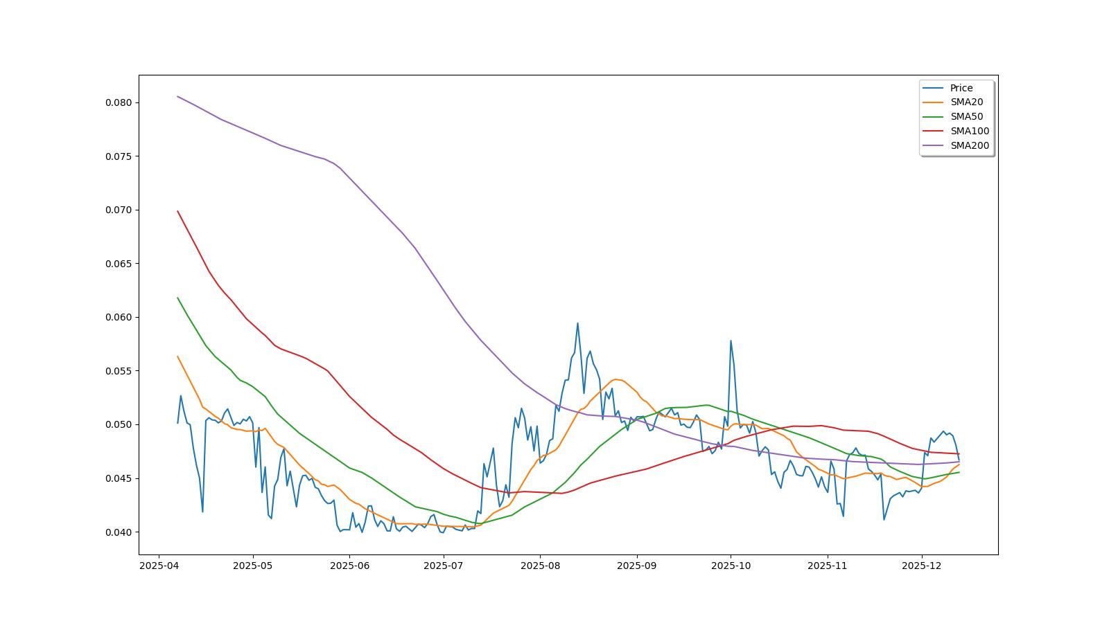 Nym Simple Moving Averages