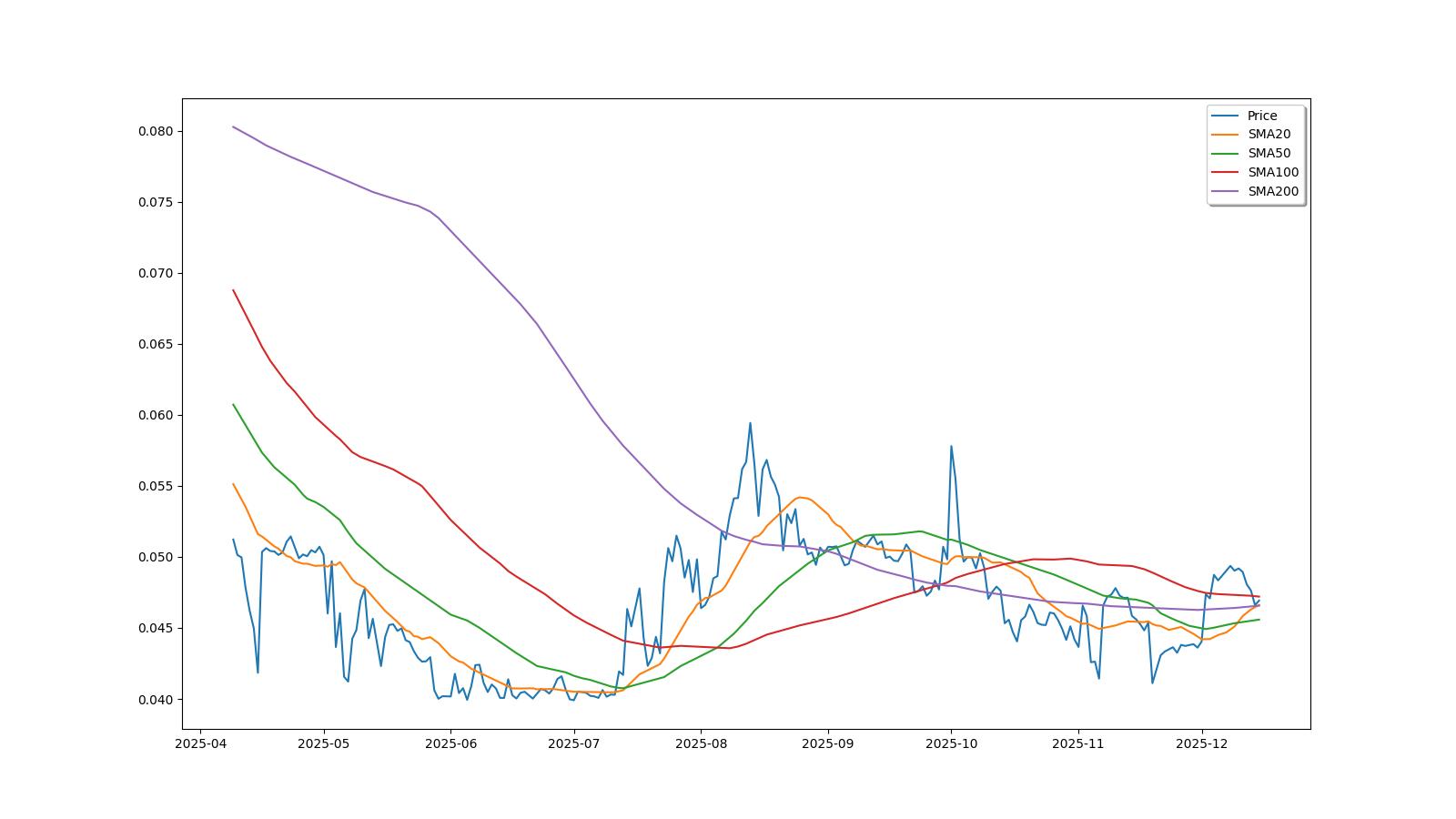 Nym Simple Moving Averages