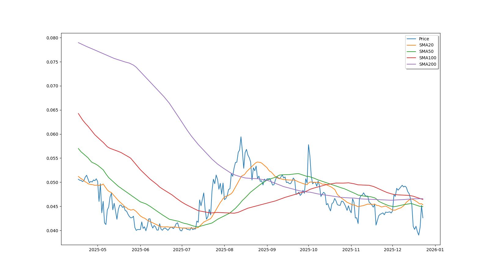 Nym Simple Moving Averages