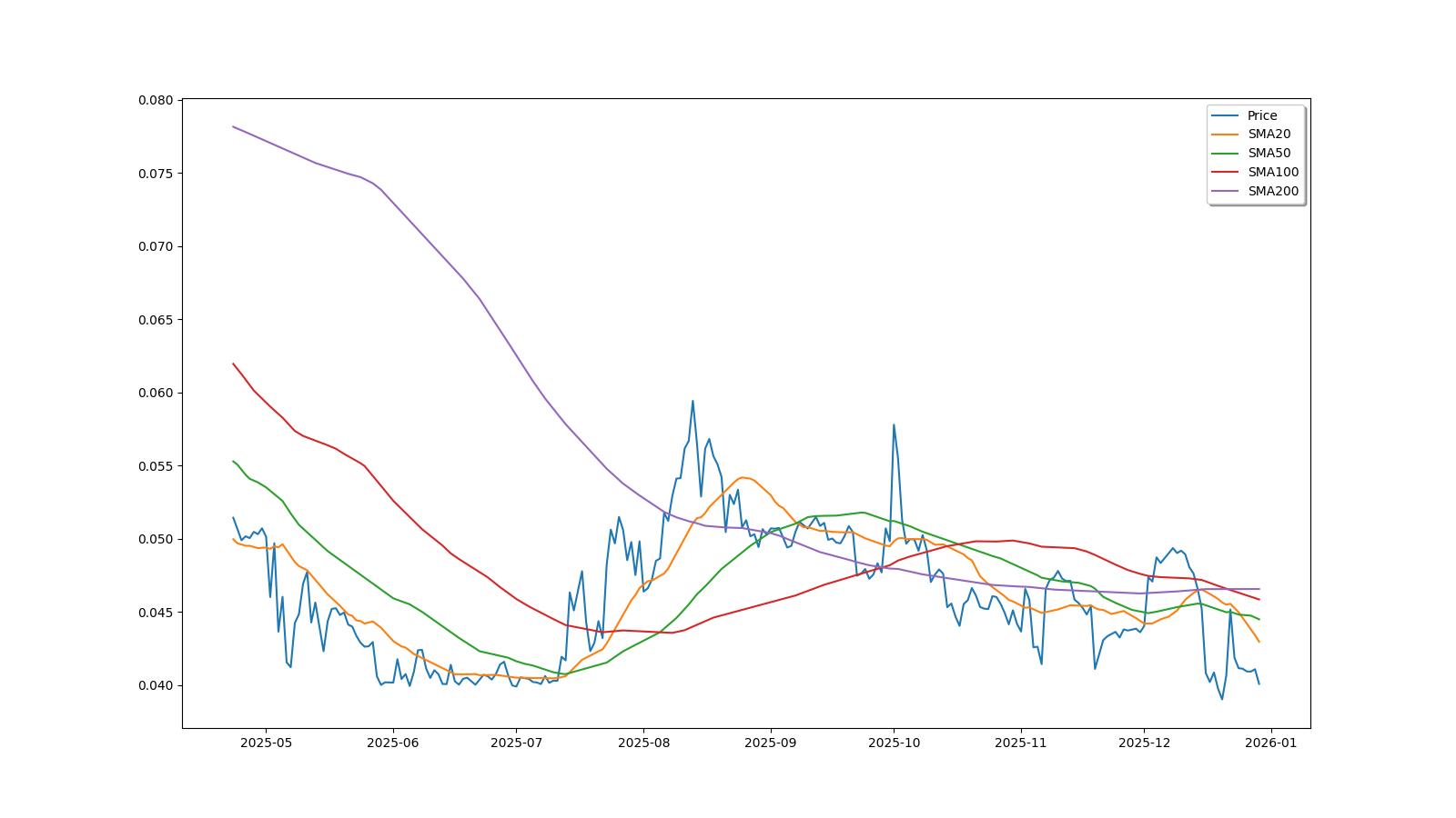 Nym Simple Moving Averages