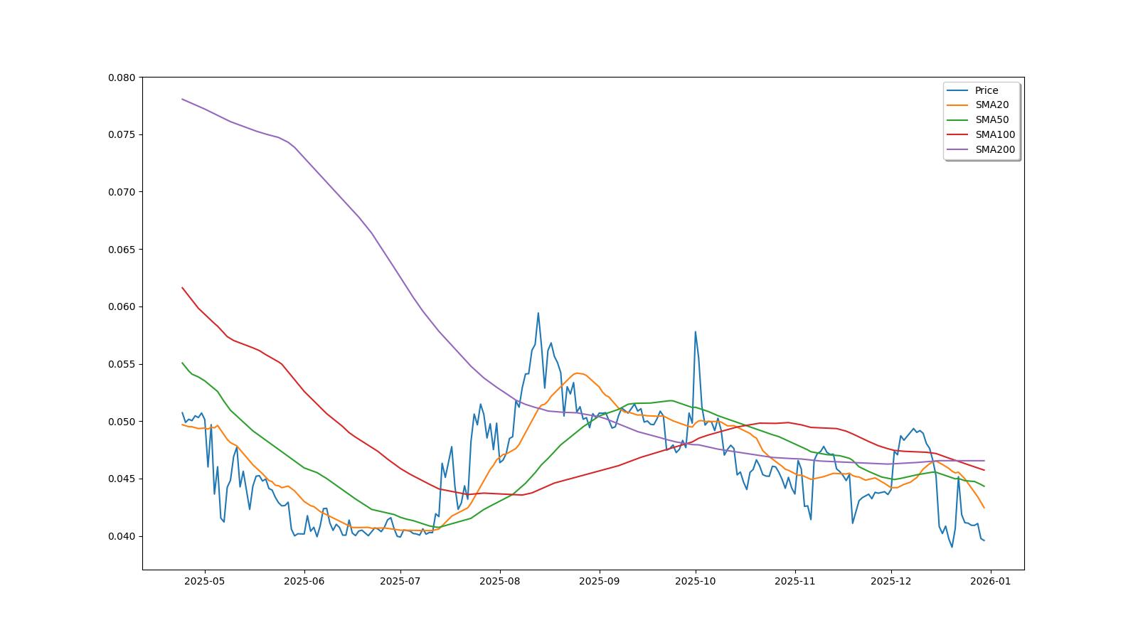 Nym Simple Moving Averages