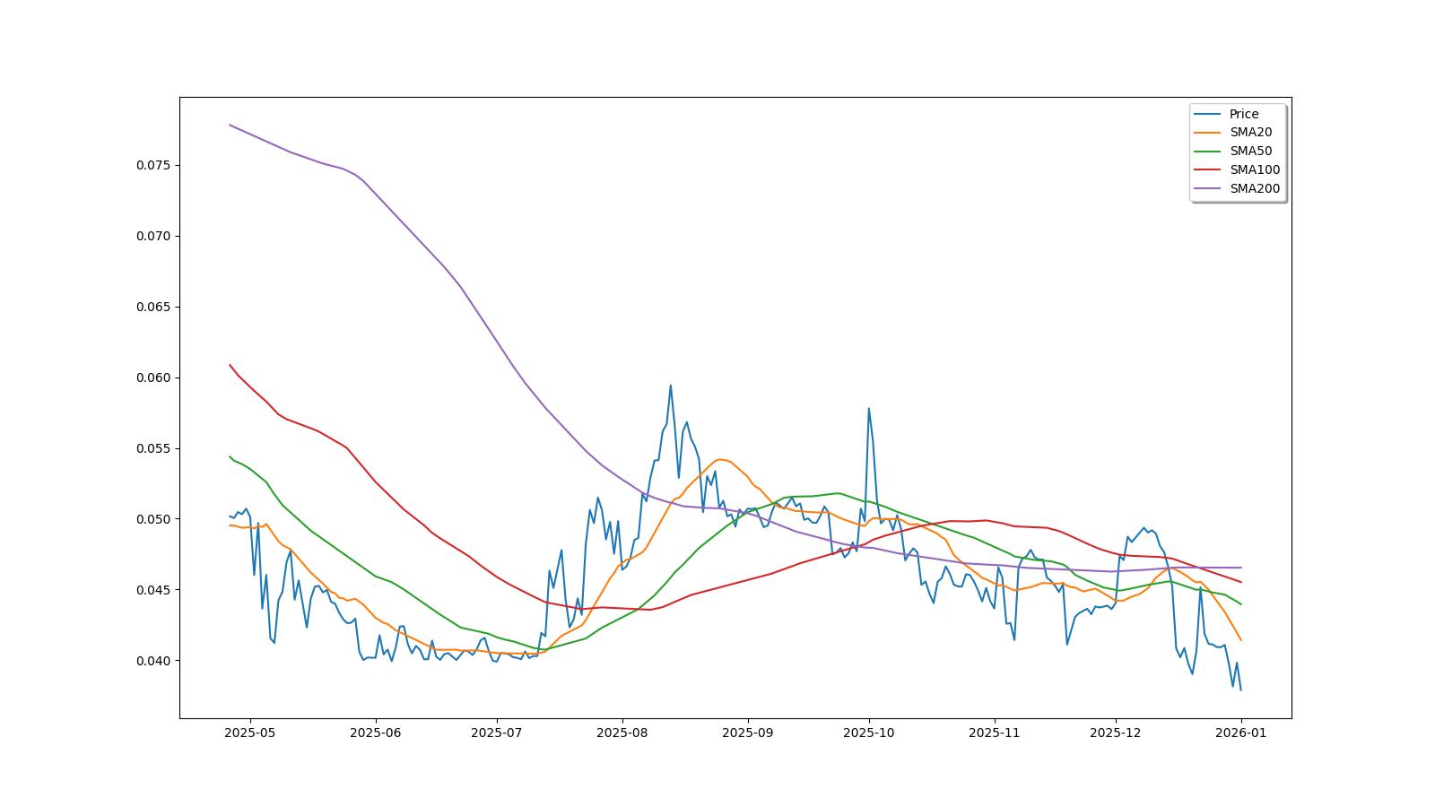 Nym Simple Moving Averages