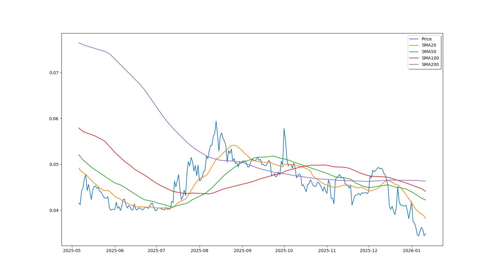 Nym Simple Moving Averages