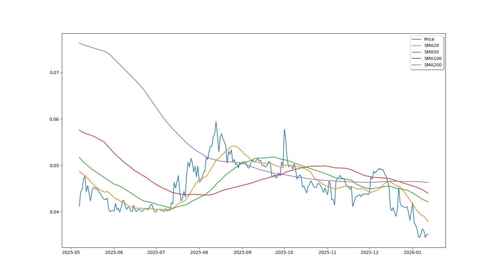 Nym Simple Moving Averages