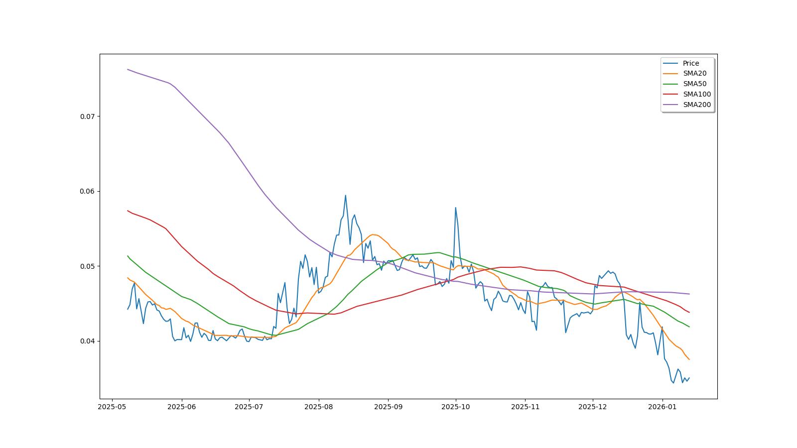 Nym Simple Moving Averages