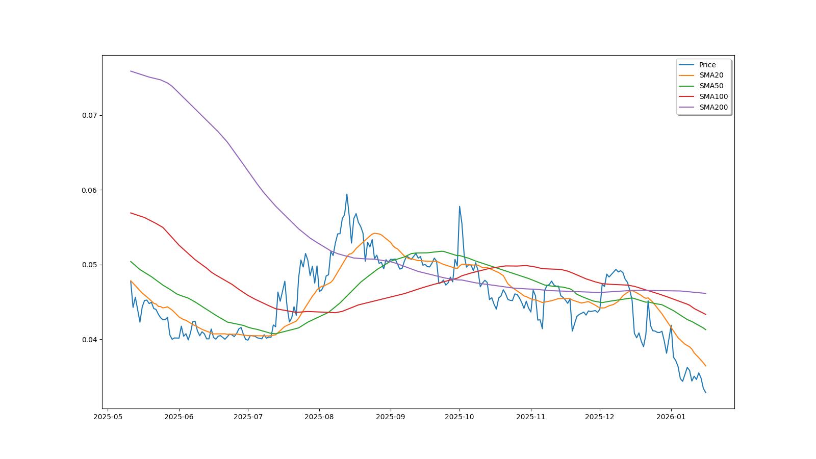 Nym Simple Moving Averages