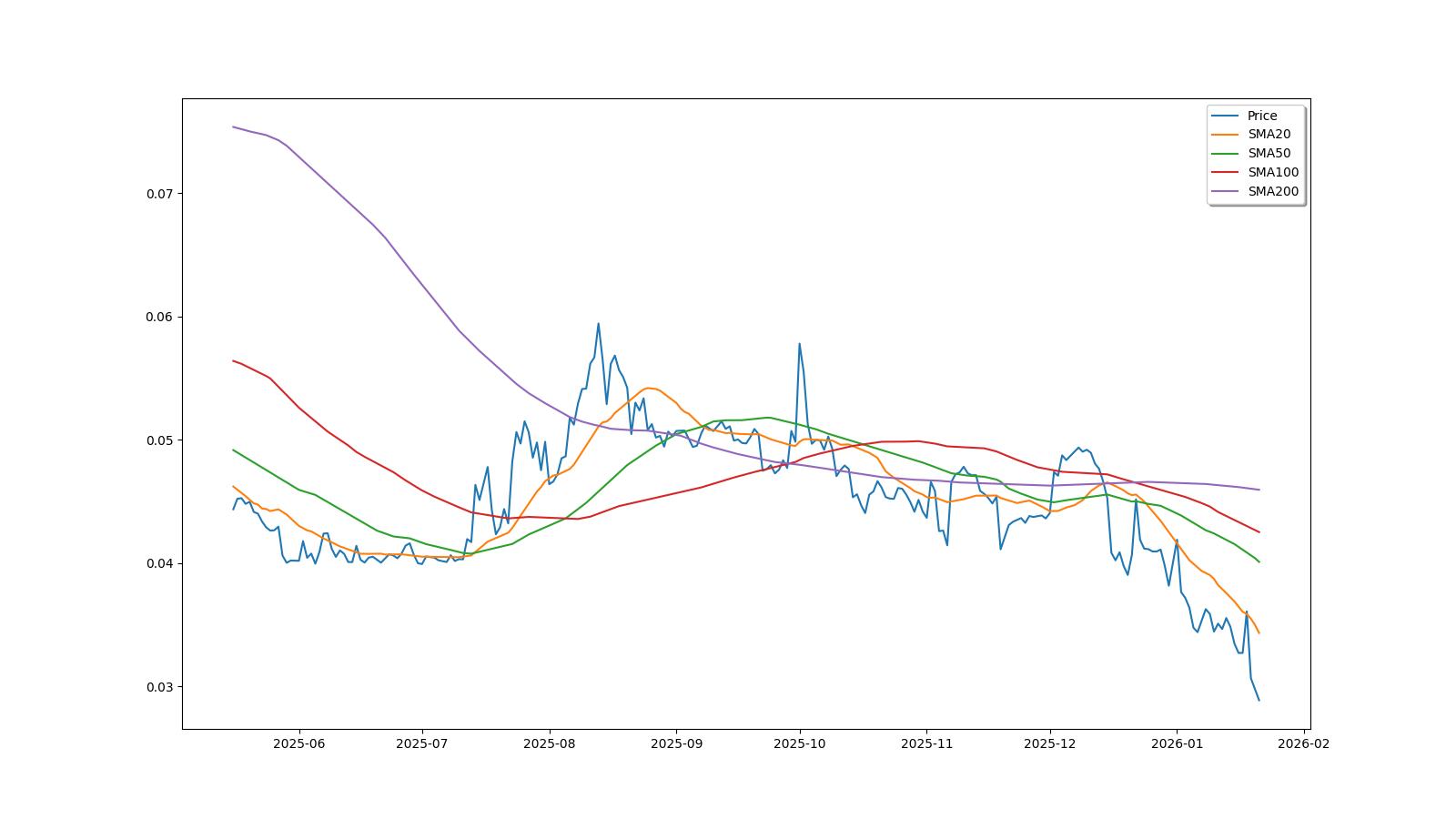 Nym Simple Moving Averages