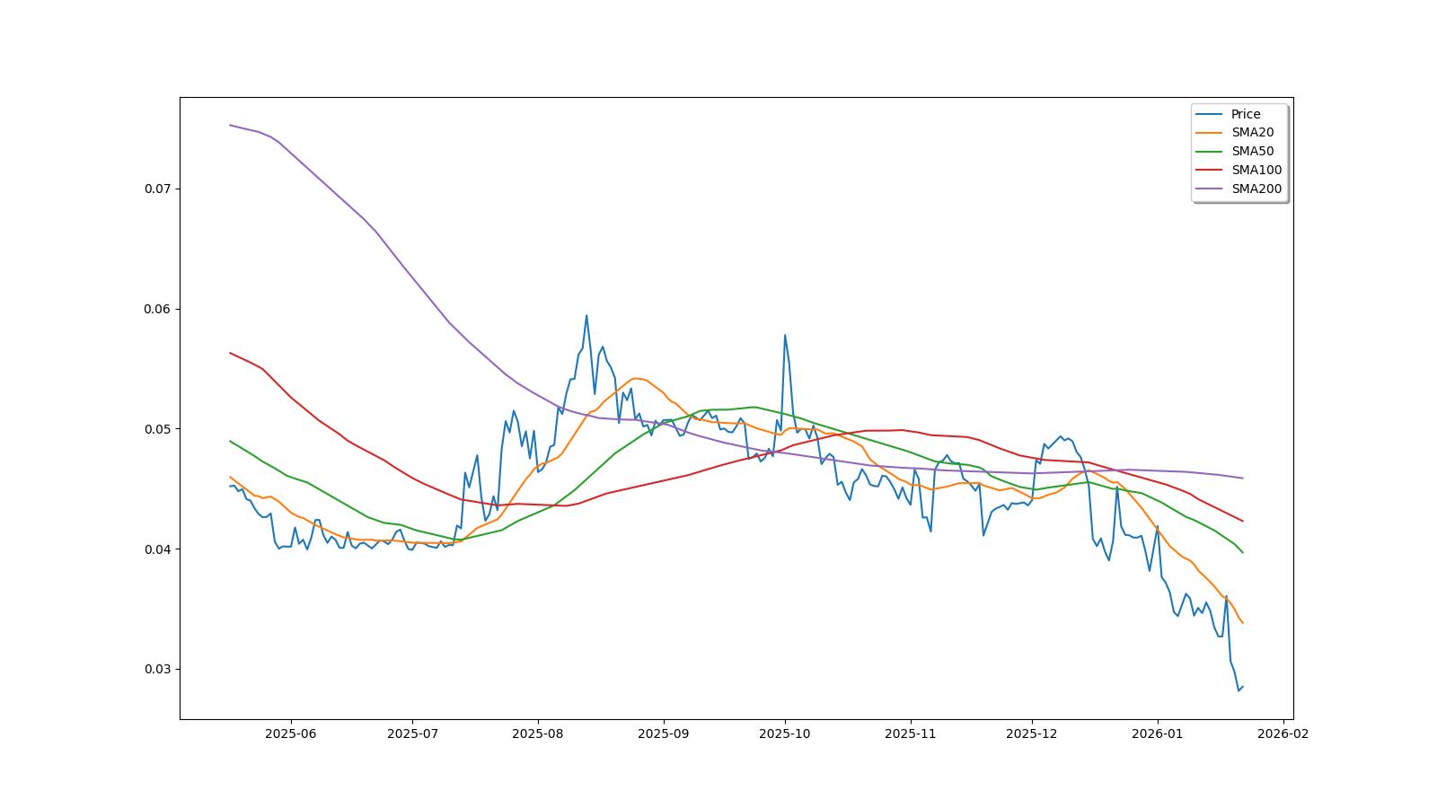 Nym Simple Moving Averages