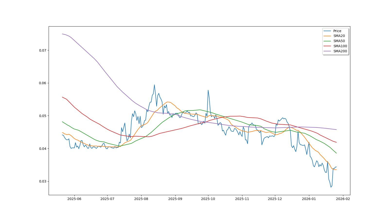 Nym Simple Moving Averages