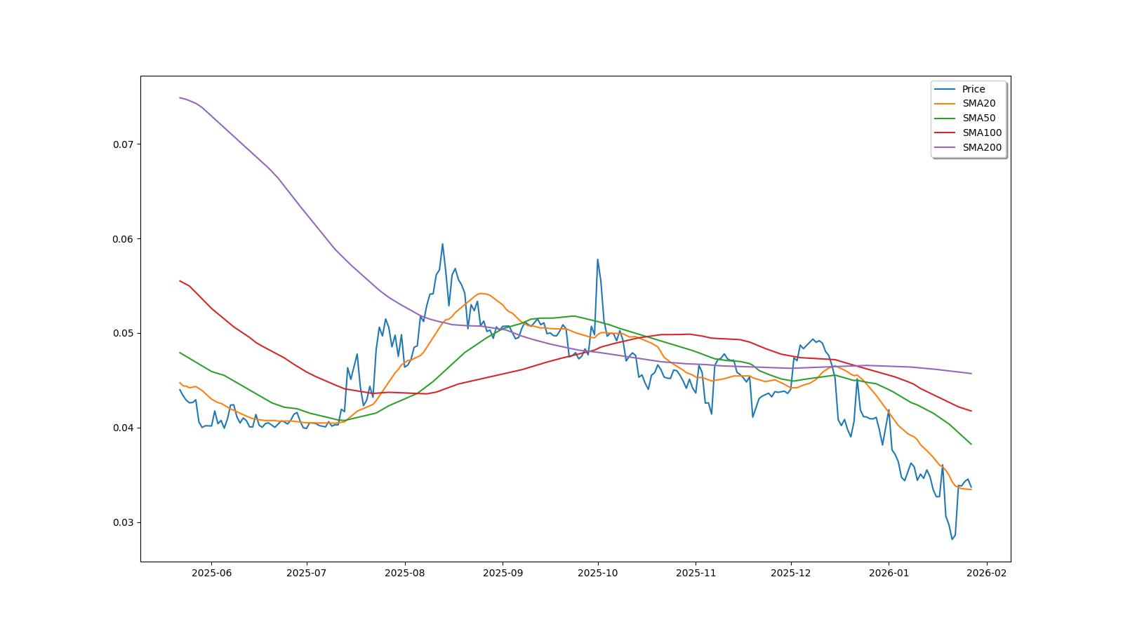 Nym Simple Moving Averages