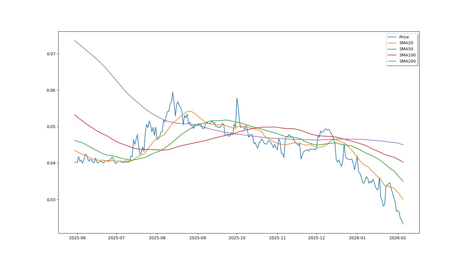 Nym Simple Moving Averages