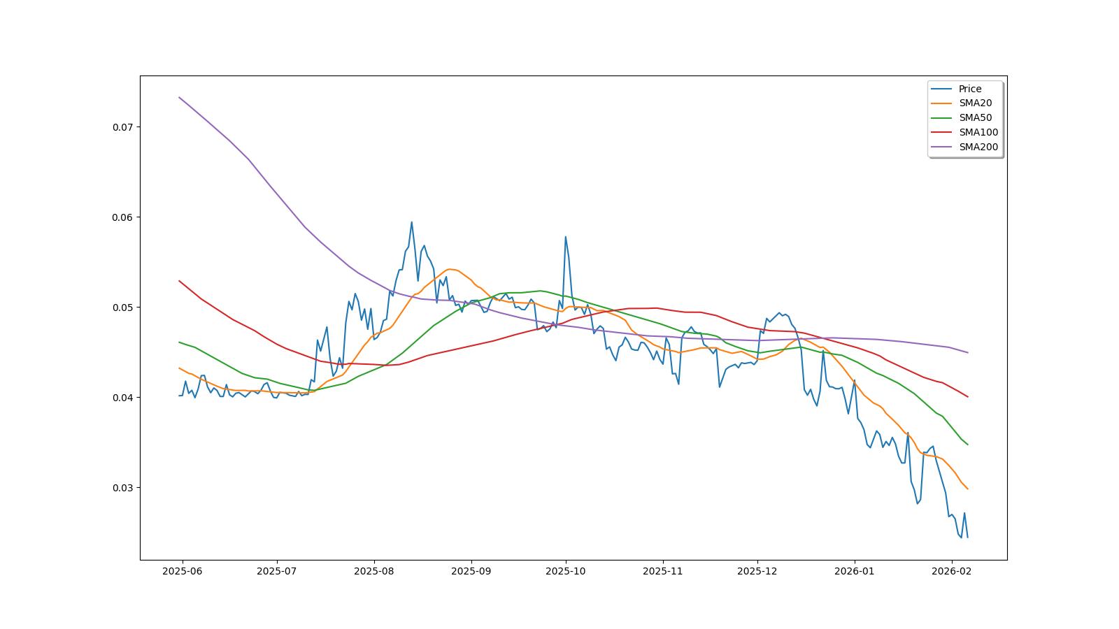 Nym Simple Moving Averages