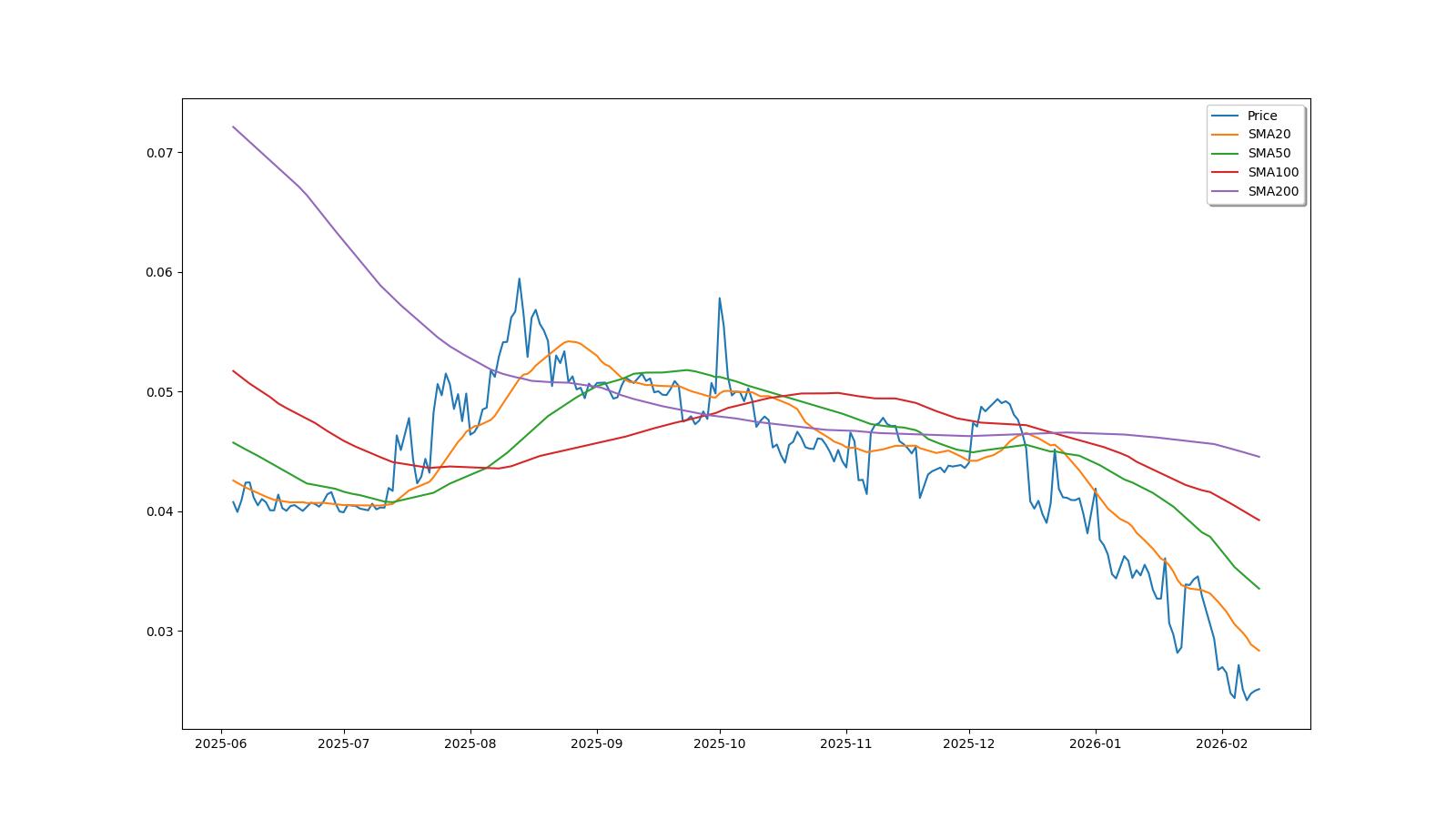 Nym Simple Moving Averages