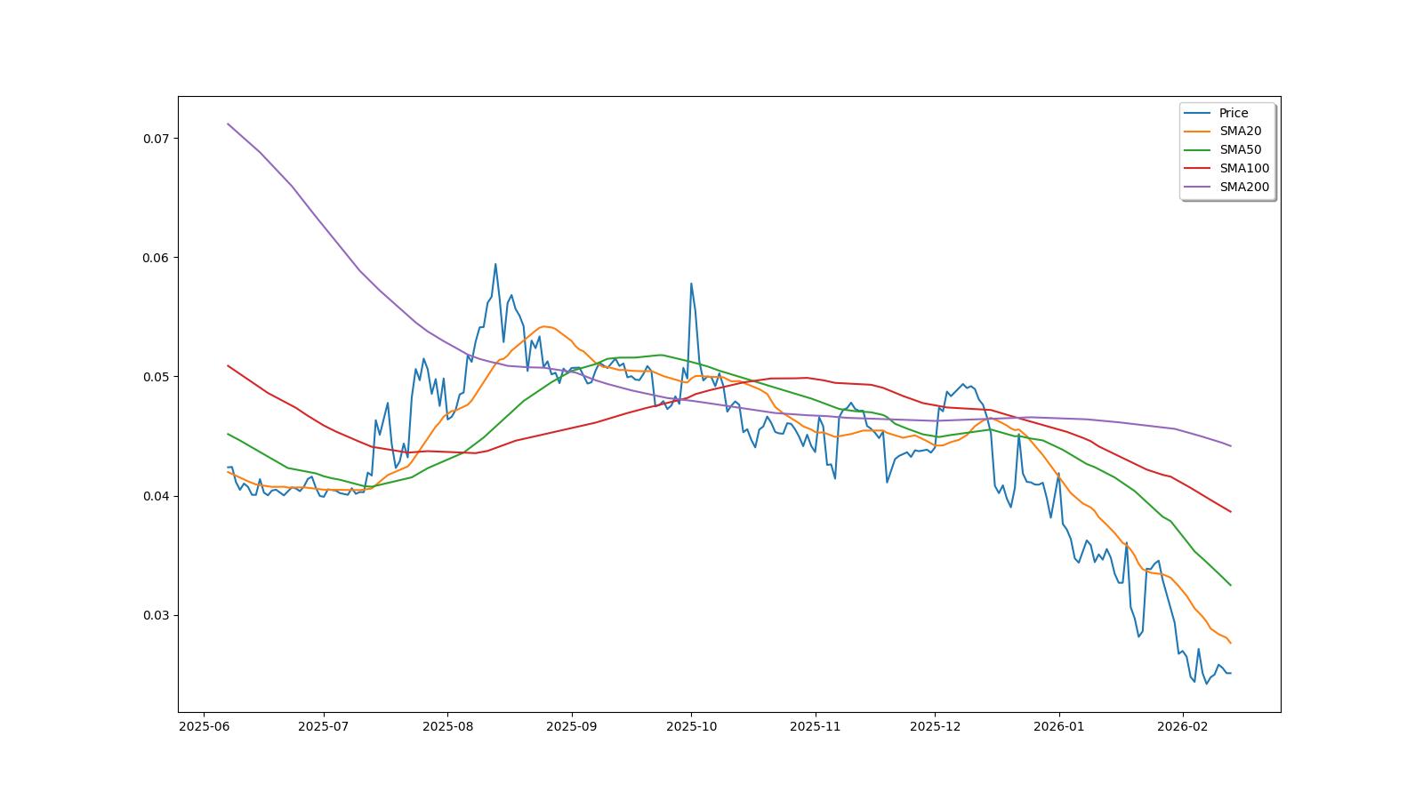 Nym Simple Moving Averages