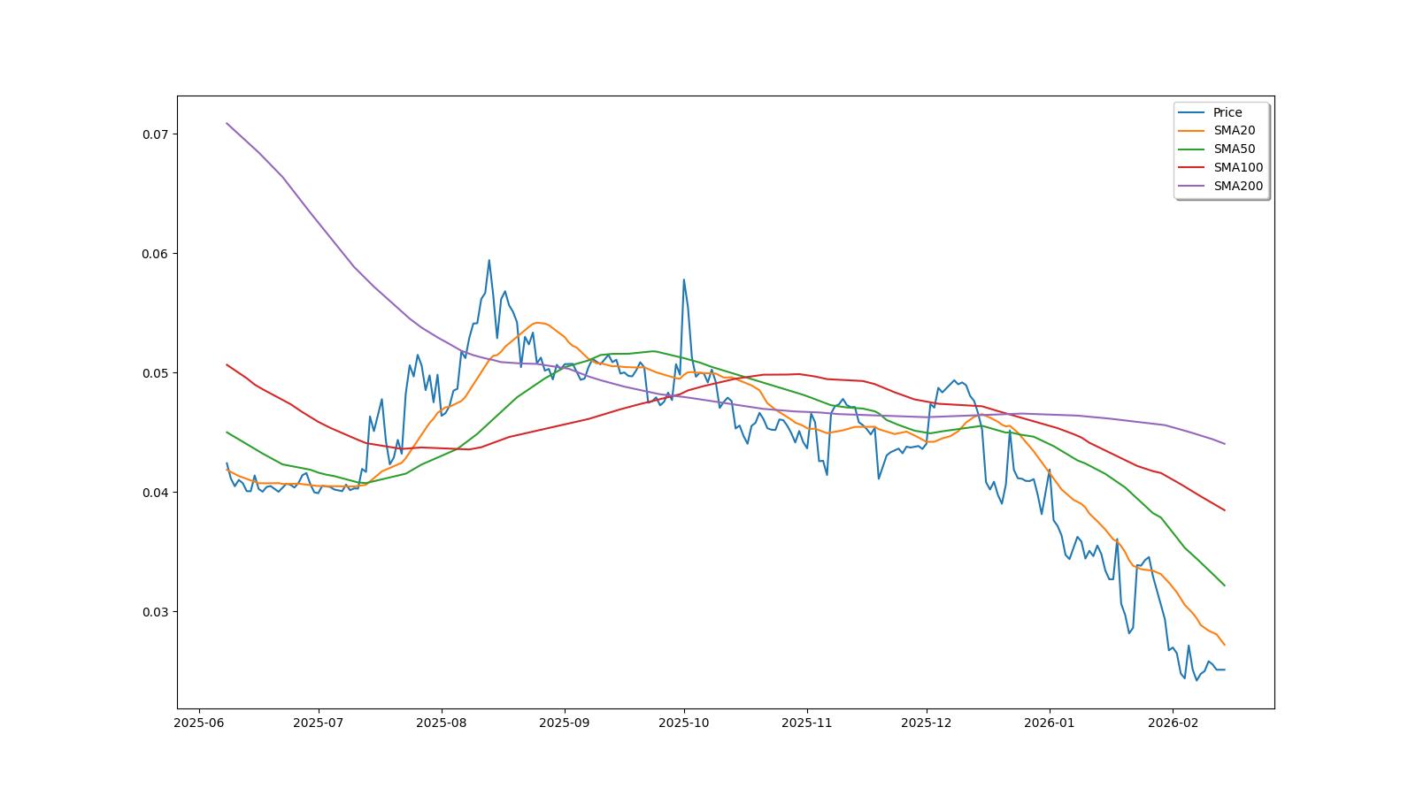 Nym Simple Moving Averages