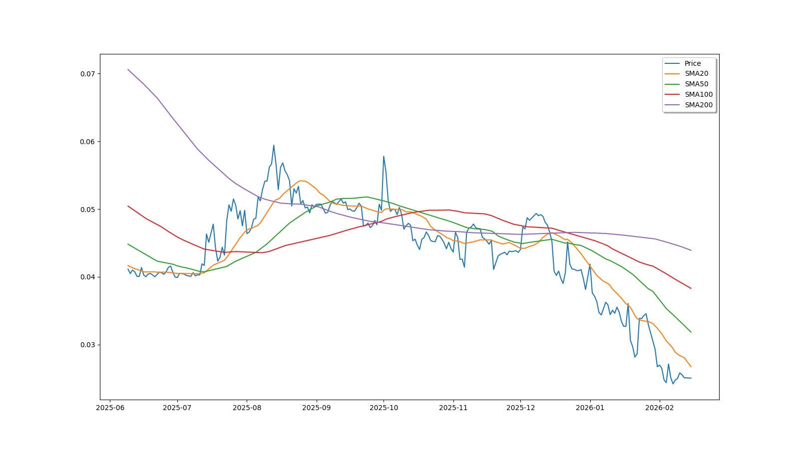 Nym Simple Moving Averages