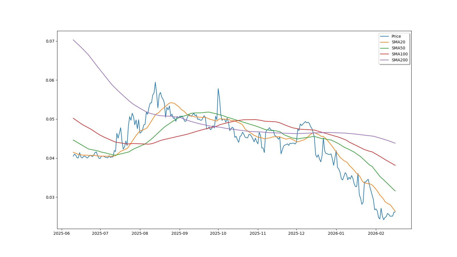Nym Simple Moving Averages