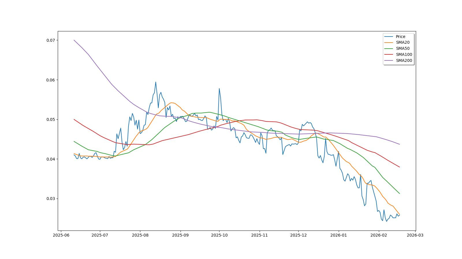 Nym Simple Moving Averages