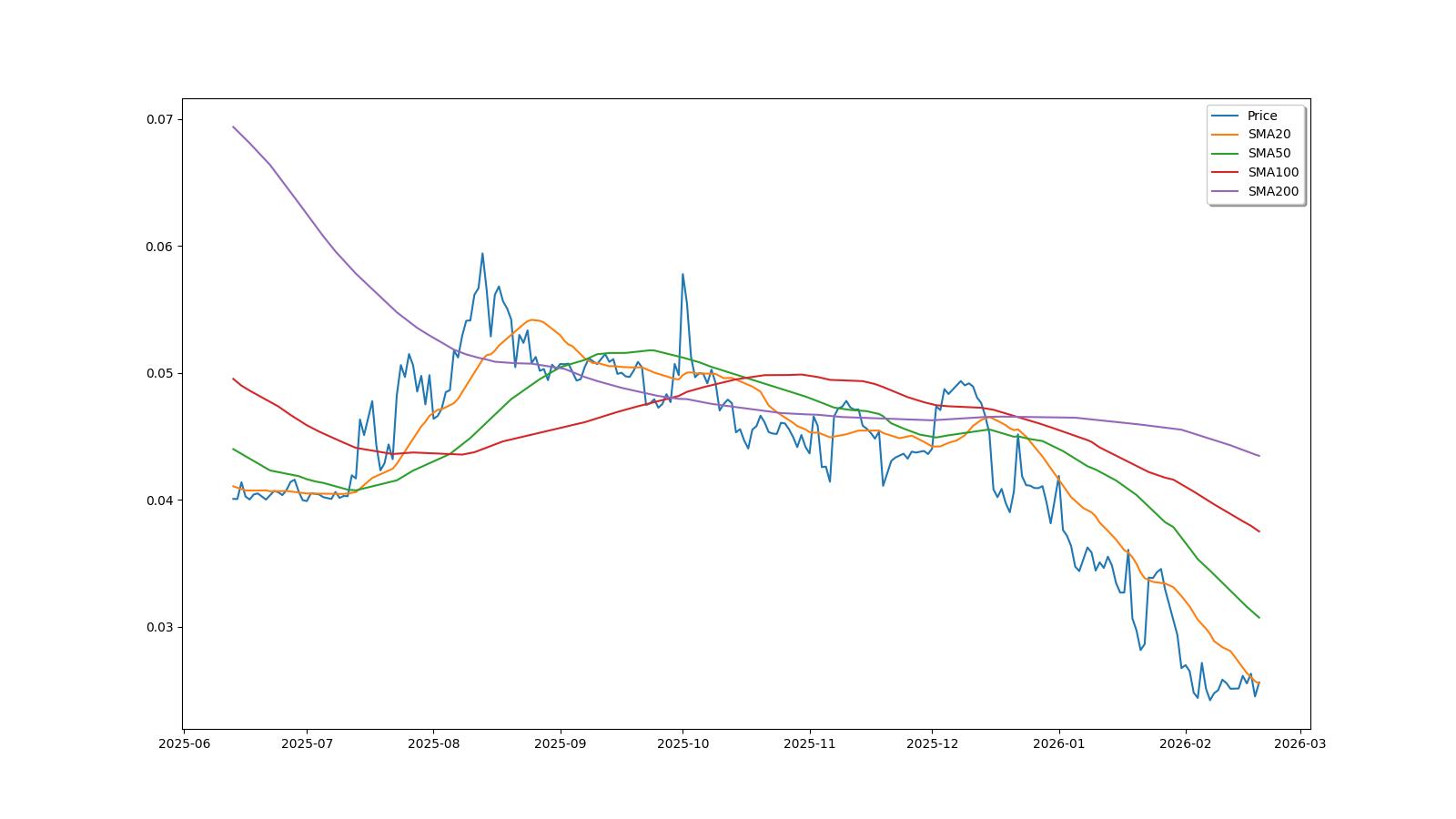 Nym Simple Moving Averages