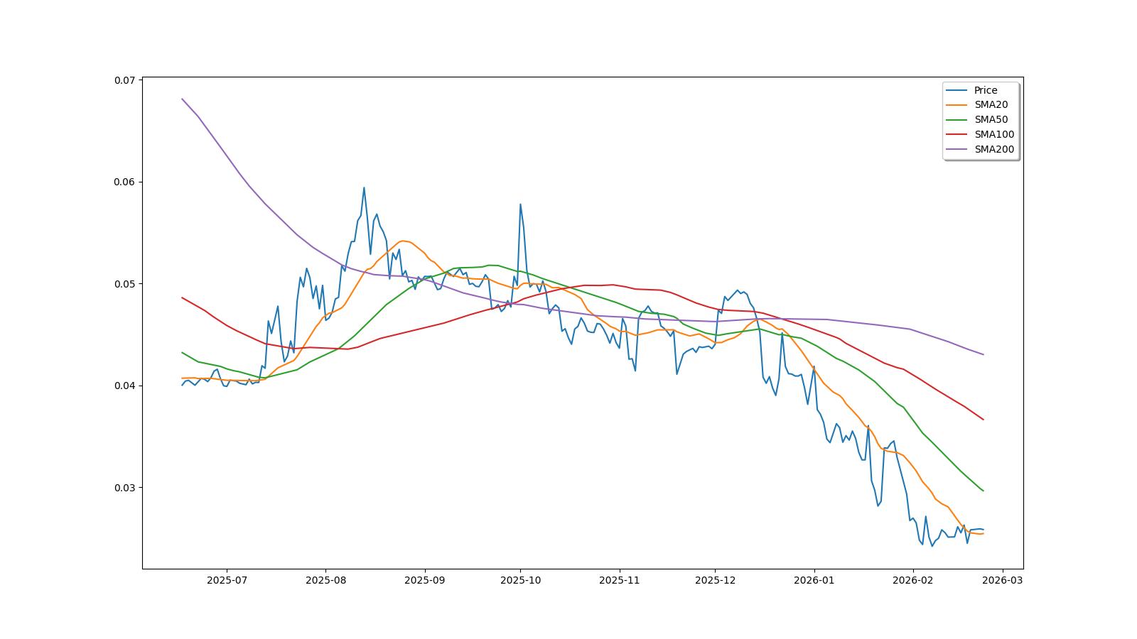 Nym Simple Moving Averages