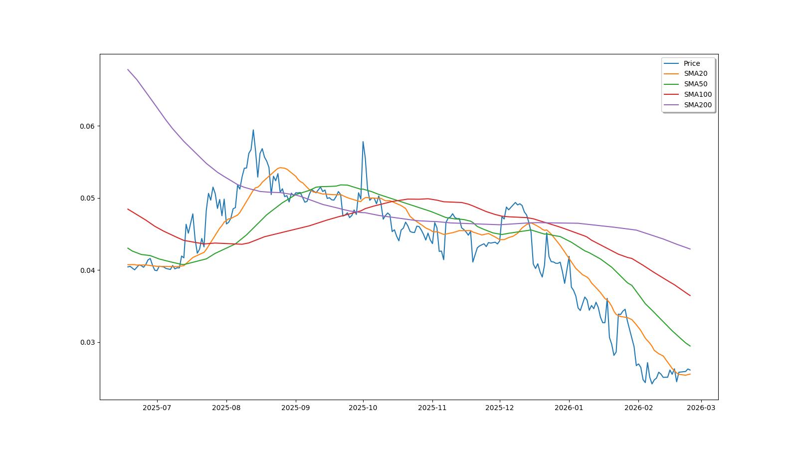 Nym Simple Moving Averages