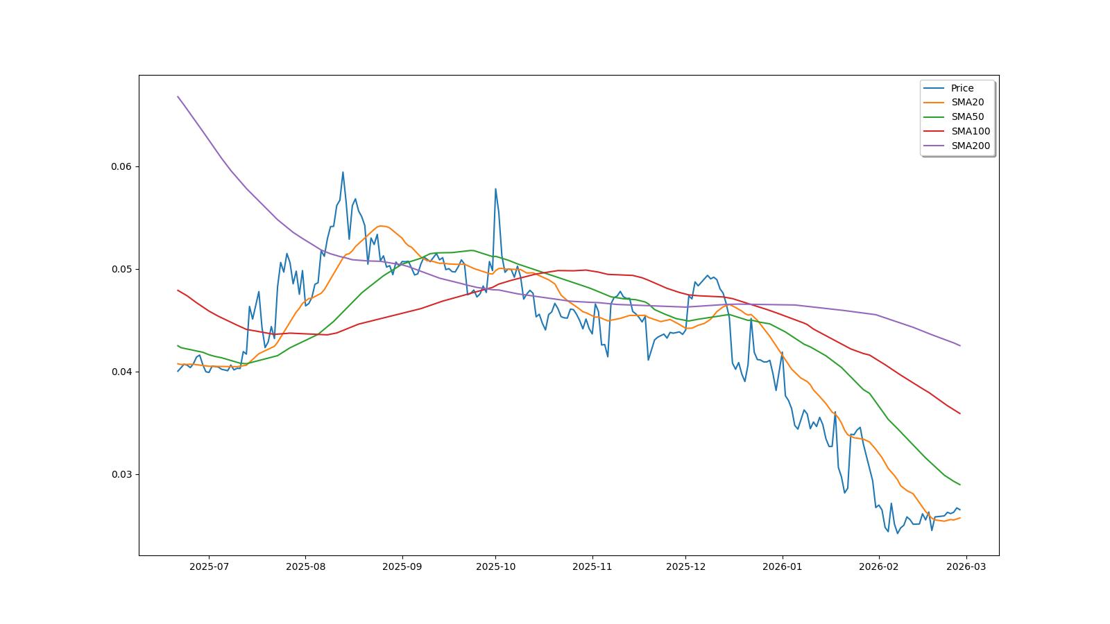 Nym Simple Moving Averages