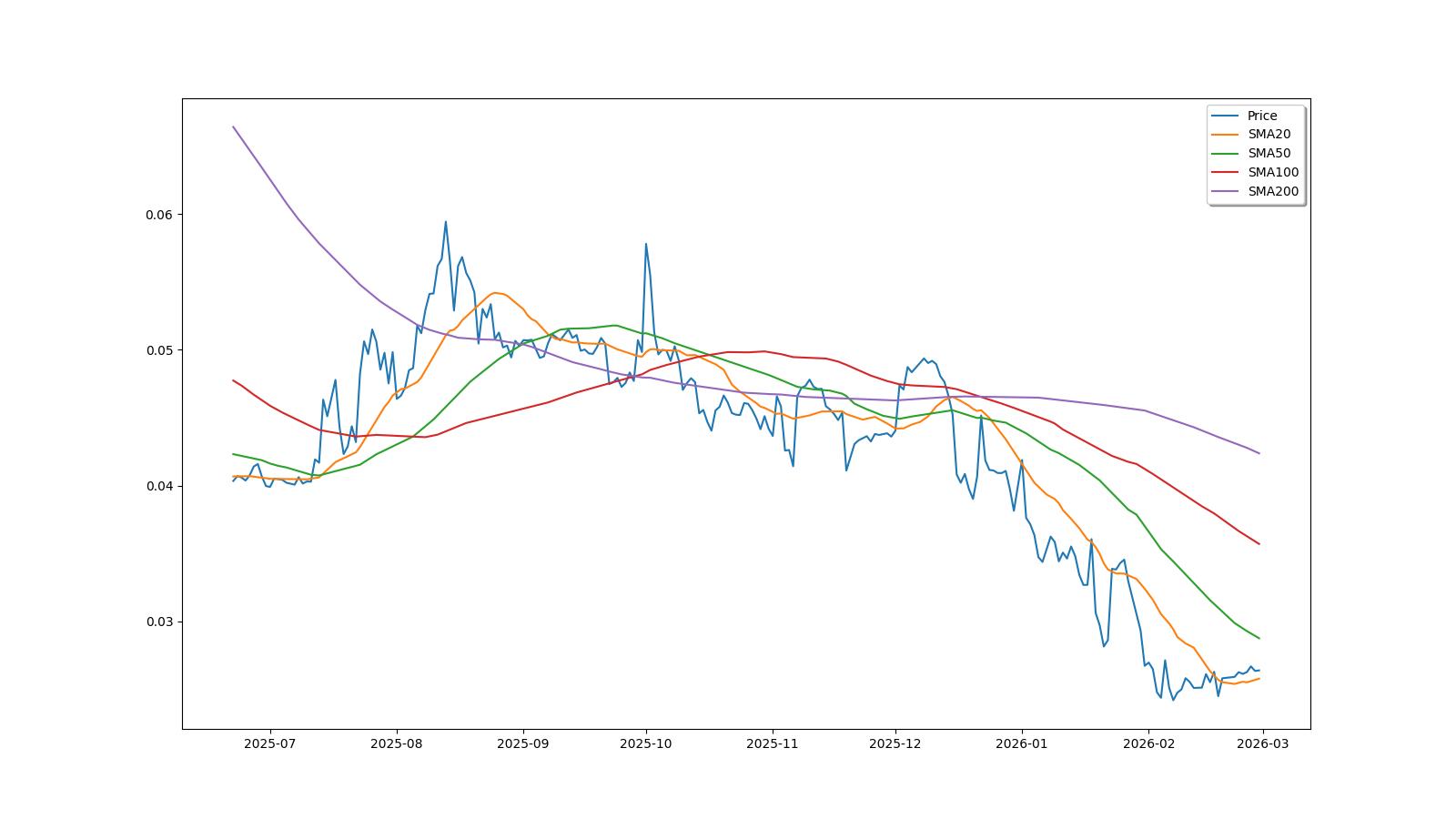 Nym Simple Moving Averages