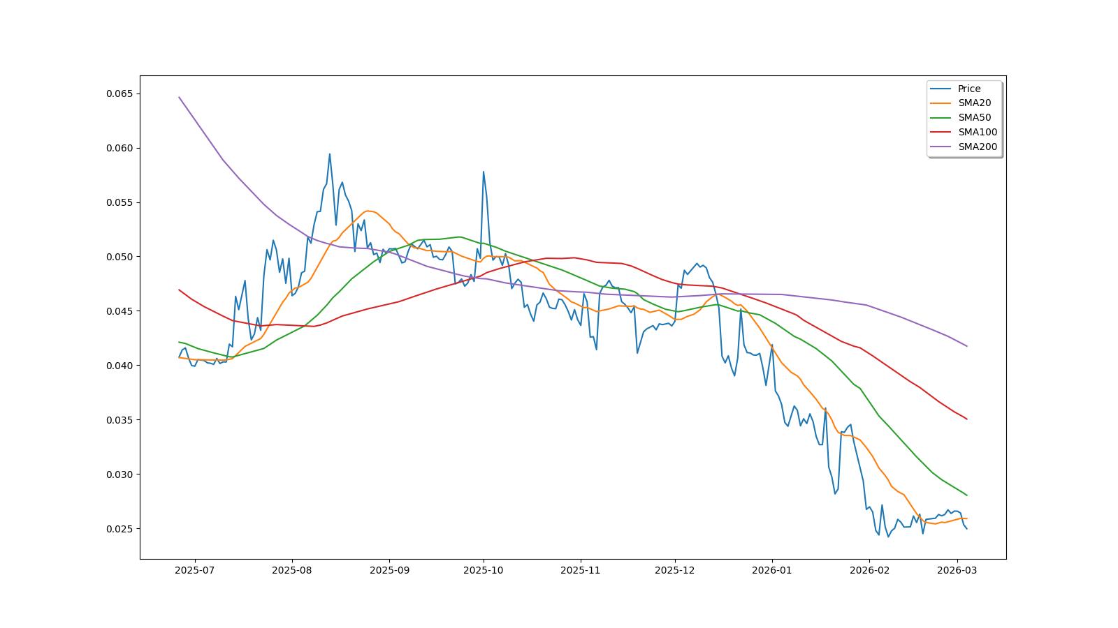 Nym Simple Moving Averages