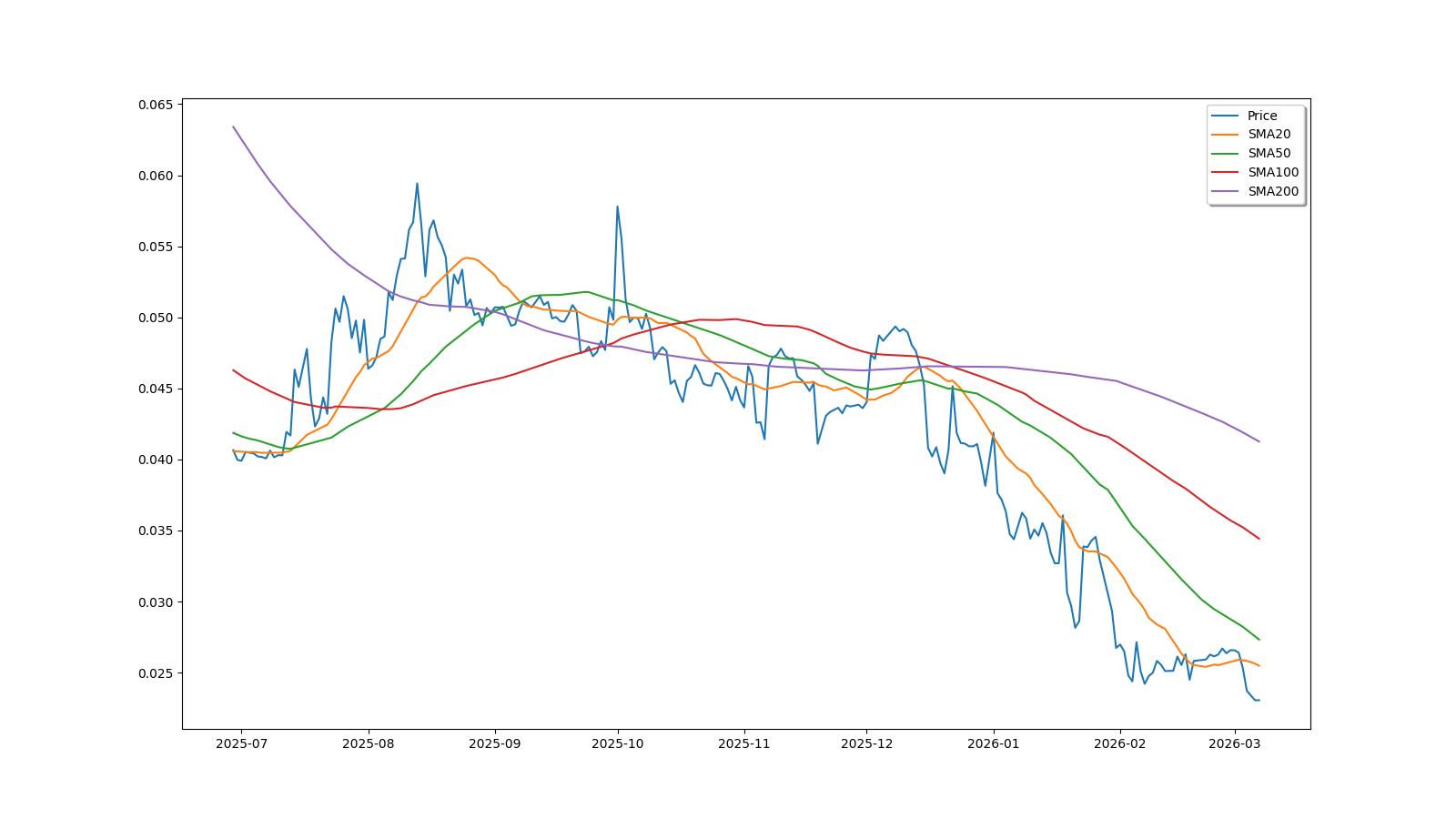 Nym Simple Moving Averages