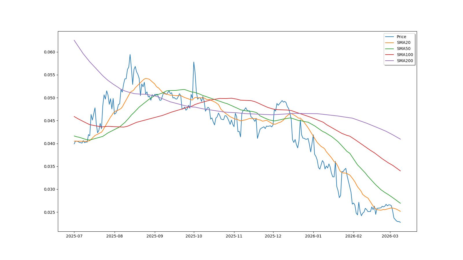Nym Simple Moving Averages