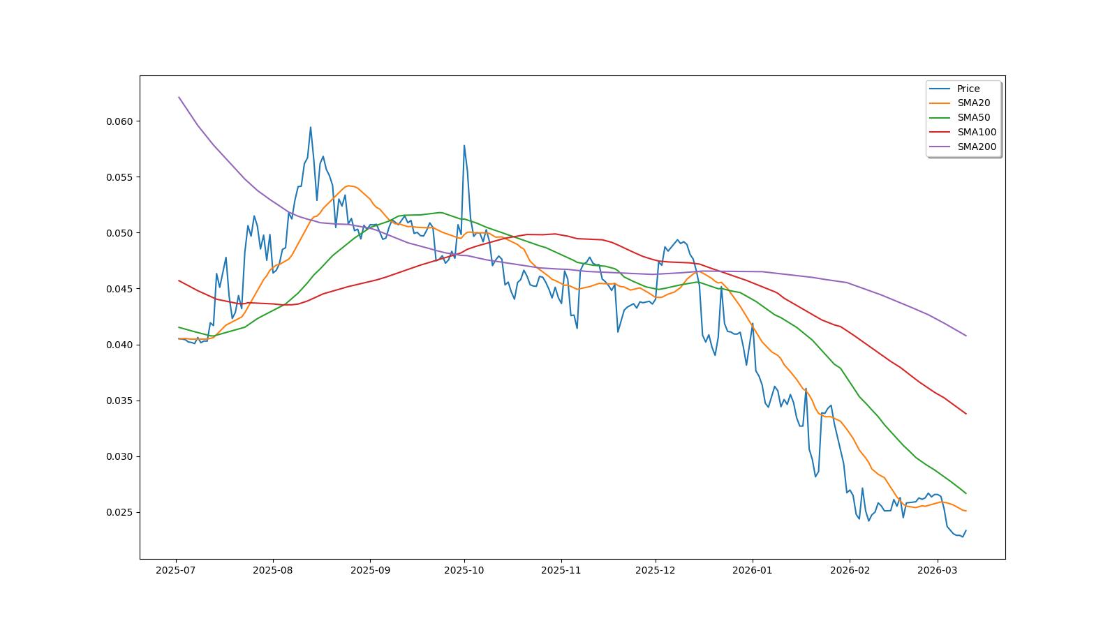 Nym Simple Moving Averages