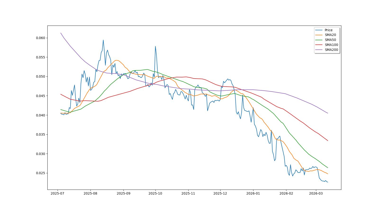 Nym Simple Moving Averages
